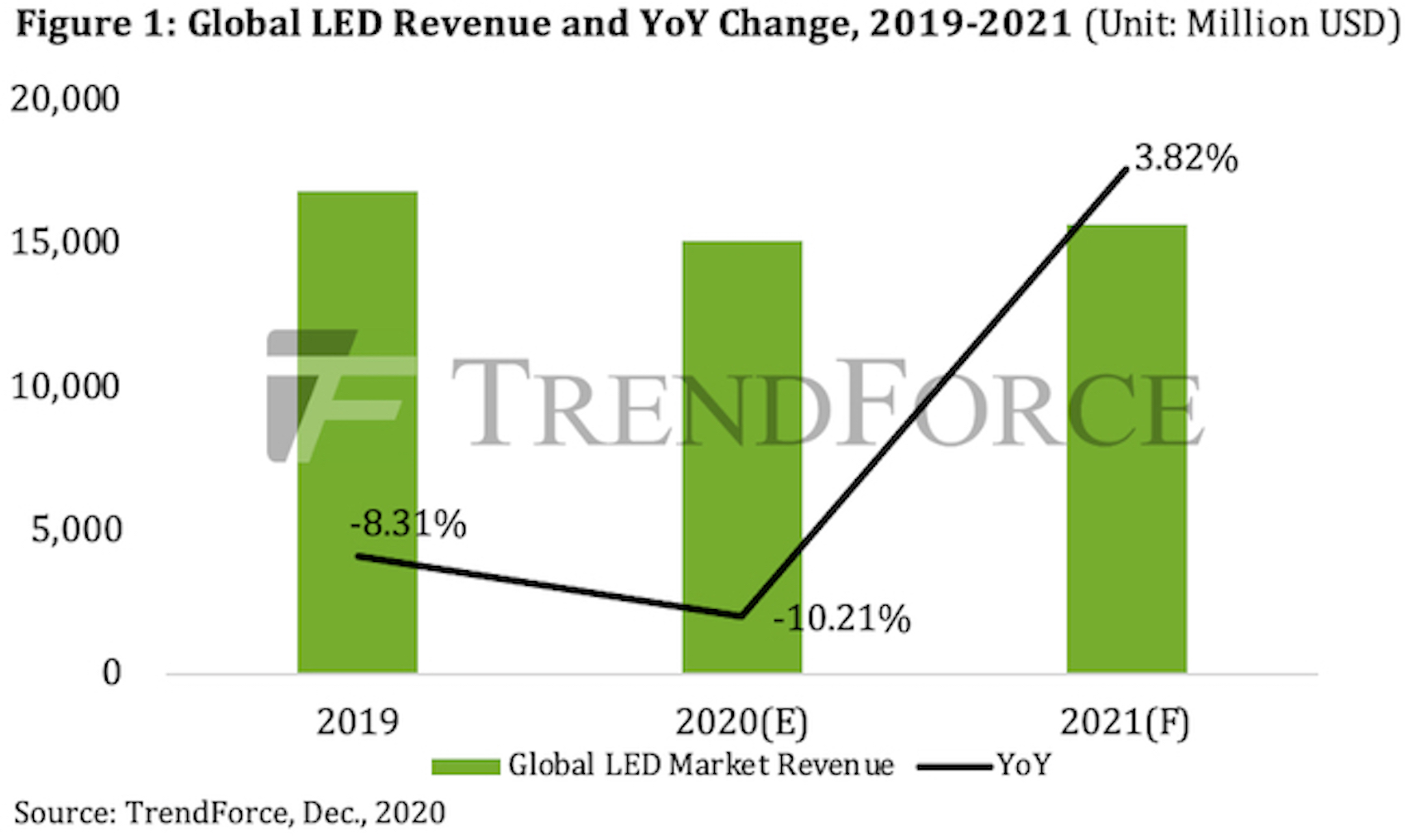 LEDs To Reach $15.7B Yearly Revenue In 2021 - LED news