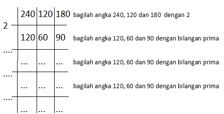 Menentukan Fpb Dengan Tabel Pembagian Prima | Edu-Paperplane