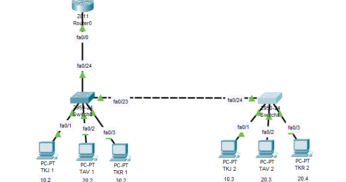 KONFIGURASI INTER VLAN ROUTING