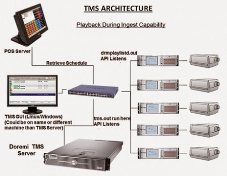 Senior Project: Theater Management System