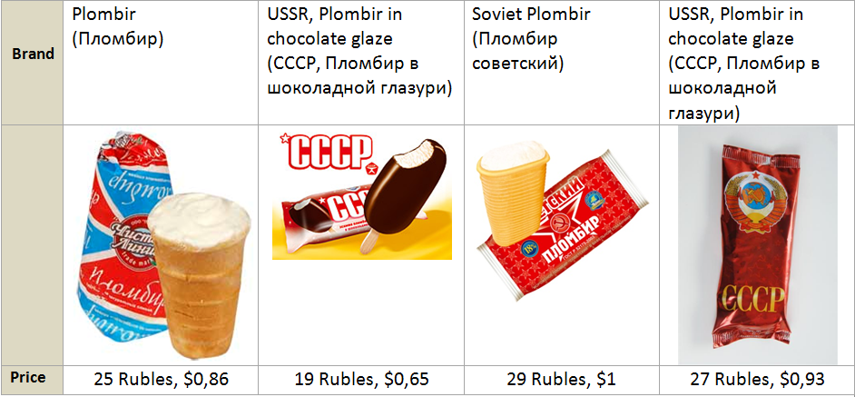 Marketing observations in Russia: Plombir & Ice-Cream Nostalgia