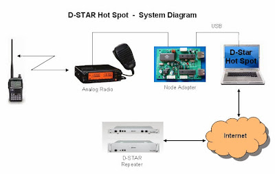 D-STAR Hotspot