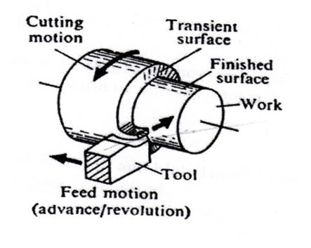What is Conventional Machining?