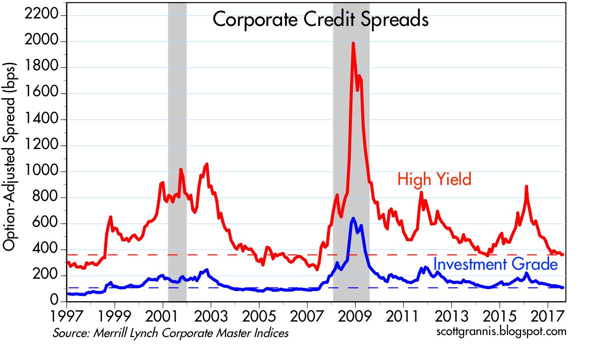 Calafia Beach Pundit: Credit spreads tell a bullish story