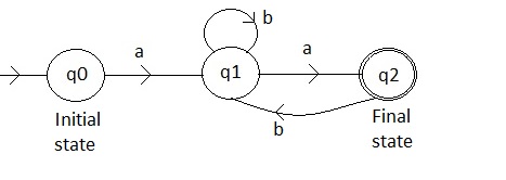 TOC - Theory Of Computation: CLASS 15: CONSTRUCTION OF FINITE AUTOMATA (FA)