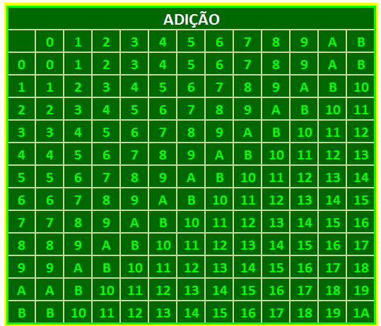 Conta Comigo: Sistema de numeração duodecimal
