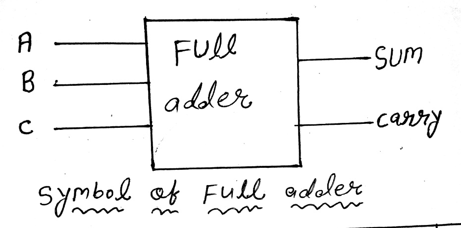 What is adder ? & Types of adder..