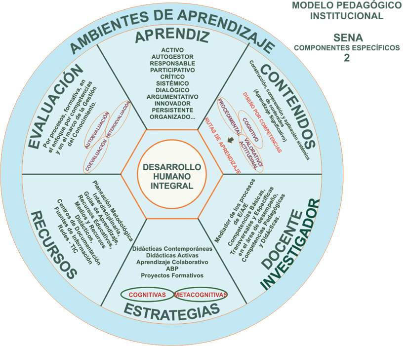 Sohayda Lobo Aprendiz: Modelo del proyecto formativo del Sena