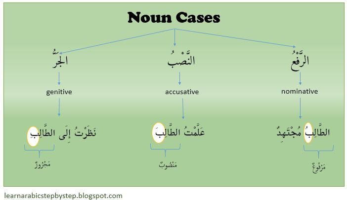 الْإِعْرَابُ - Declension in Arabic Grammar - an Introduction