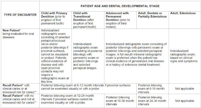 When to take dental X-rays