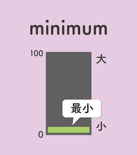 minimum と minimal の違いとは？