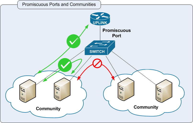 How To Configure Private Vlan ~ Sysnet Notes