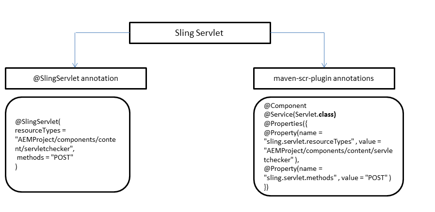 Learn Together Grow Together Introduction To Sling Servlets In Aem