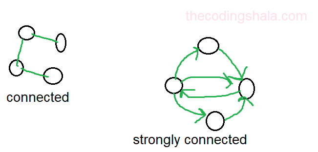 Introduction to Graph Data Structure - The Coding Shala