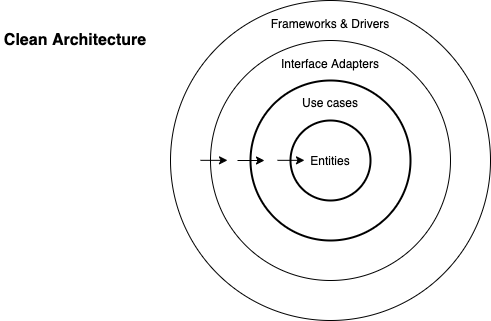 Clean Architecture demystified