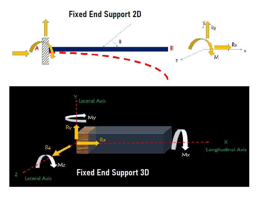 Types of Supports, Reactions and Their Applications in Structures Types of Supports, Reactions and Their Applications in Structures