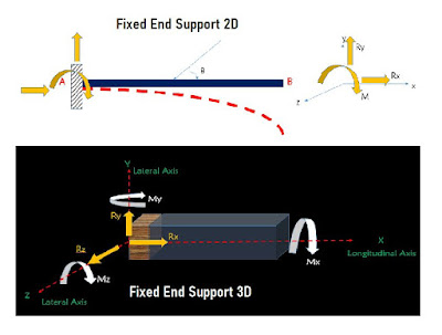 Types of Supports, Reactions and Their Applications in Structures