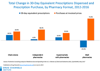 Trends in Retail Pharmacy : r/pharmacy