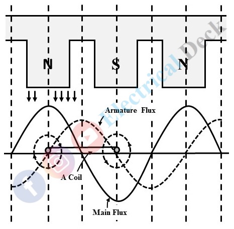 Armature Reaction in Alternator or Synchronous Machine or Generator