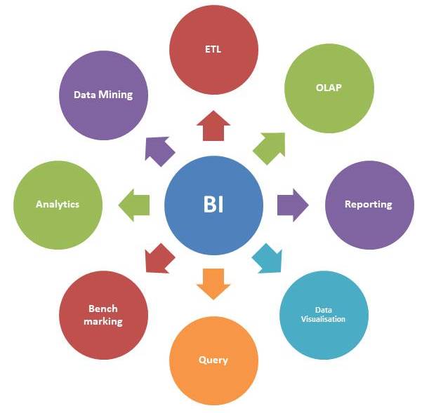 Data-driven decision making through Business Intelligence