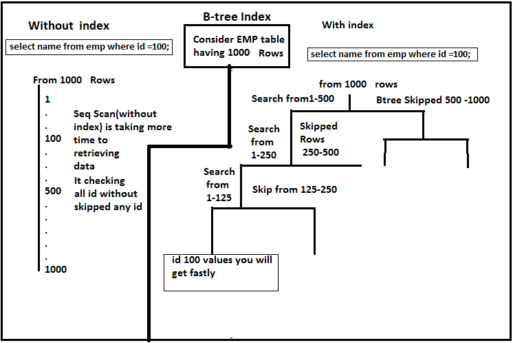 Postgres Database index Types Postgres Database index Types