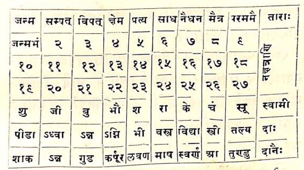 Hindu Astrology: Parashara: Charts and Tables