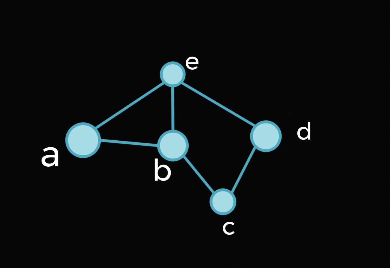 Cycle Detection In A Graph Using Depth First Search Dfs