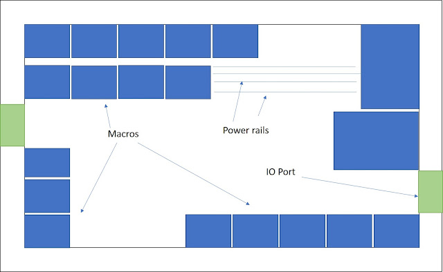 Input Files and Macros Placement Guidelines