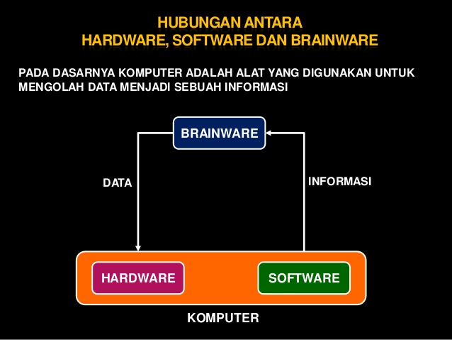 Bagian - Bagian Komputer ( Software, Hardware dan Brainware ...