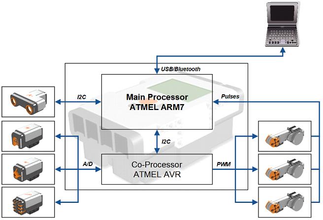 JPereda's Coding Blog: NXTLegoFX: JavaFX based application to play with ...