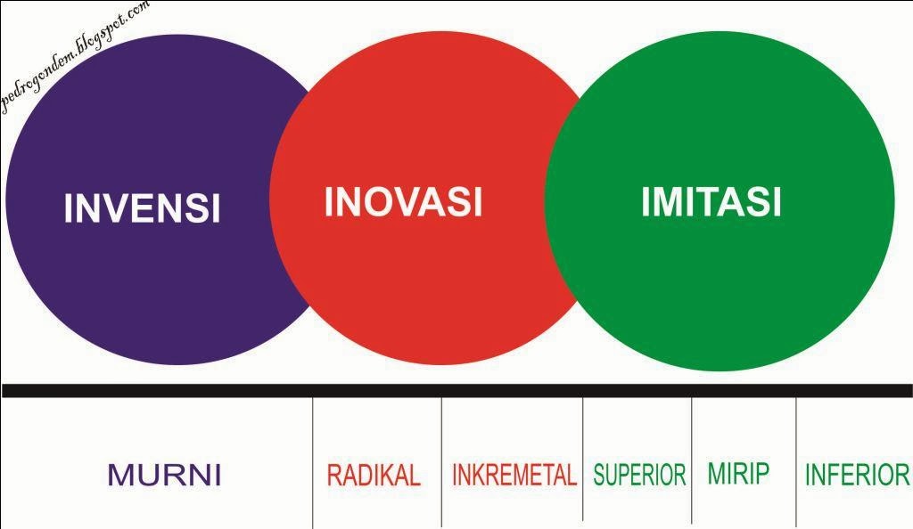 PEDRO GONDEM: 6 alasan kenapa harus inovasi