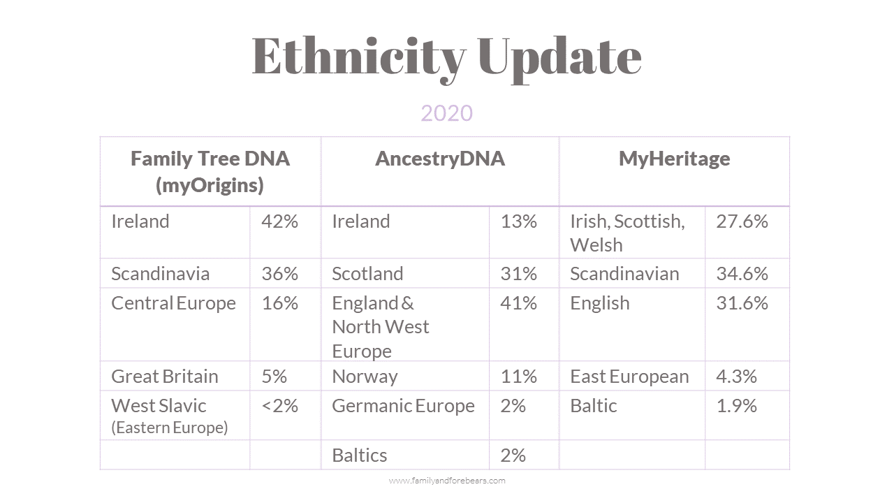 Ethnicity Comparison 2020 - Family and Forebears