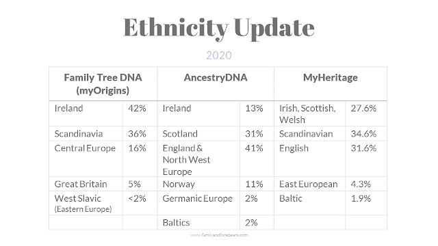 Ethnicity Comparison 2020 - Family and Forebears