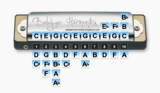 Belajar Harmonika: (8). 1st POSITION atau POSISI PERTAMA