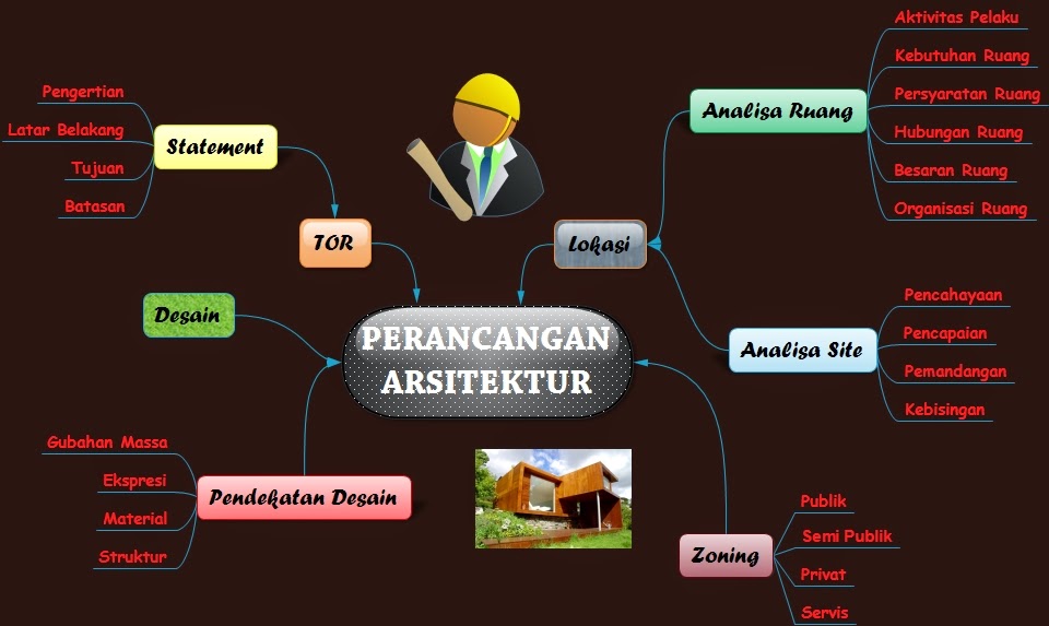 About Architecture: Mind Map Perancangan Arsitektur