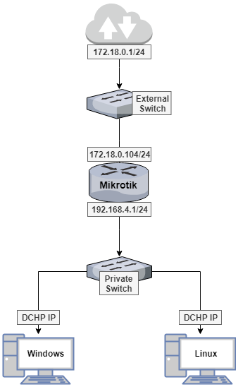 Konfigurasi Firewall NAT Masquerade Mikrotik CHR pada Hyper-V - Info Sapu