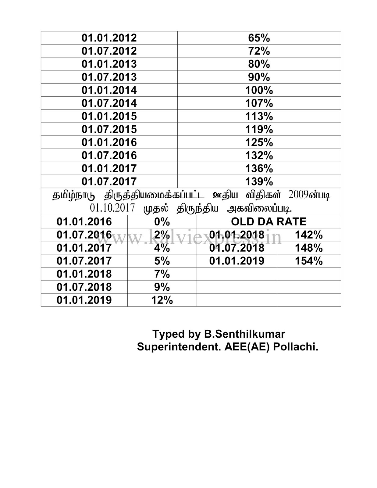 RATES OF DA % FROM -01.06.1988 TO 01.01.2019