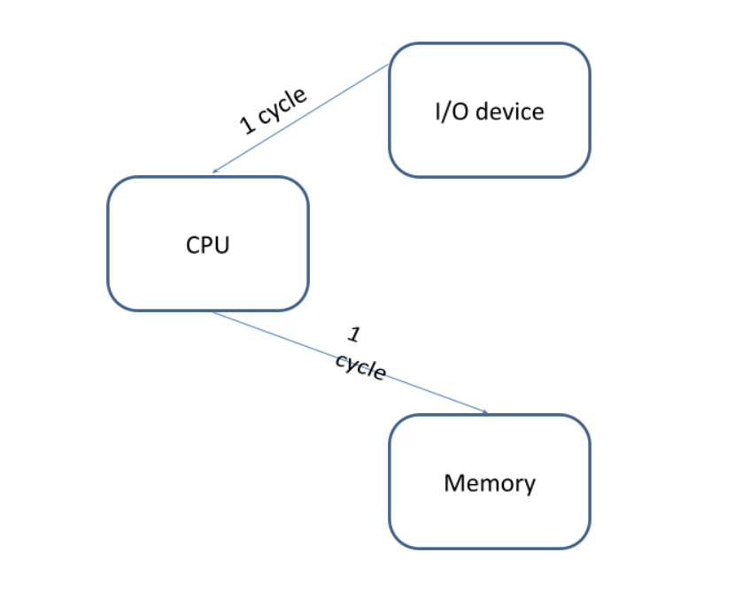 What Is Direct Memory Access Dma Talent Skill Academy