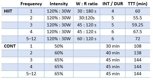Continuous Exercise But Not High Intensity Interval Training Improves ...
