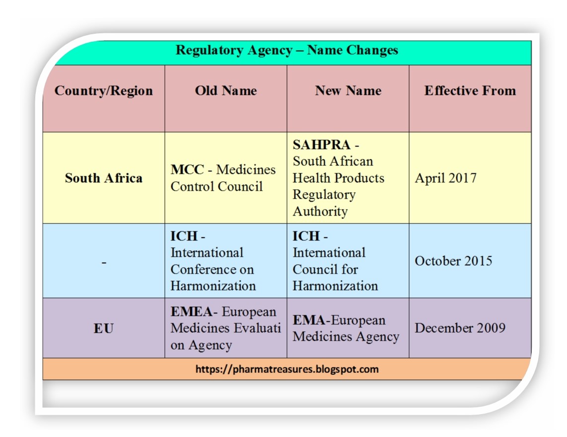 Pharma Treasures: Regulatory Agencies and Name Changes
