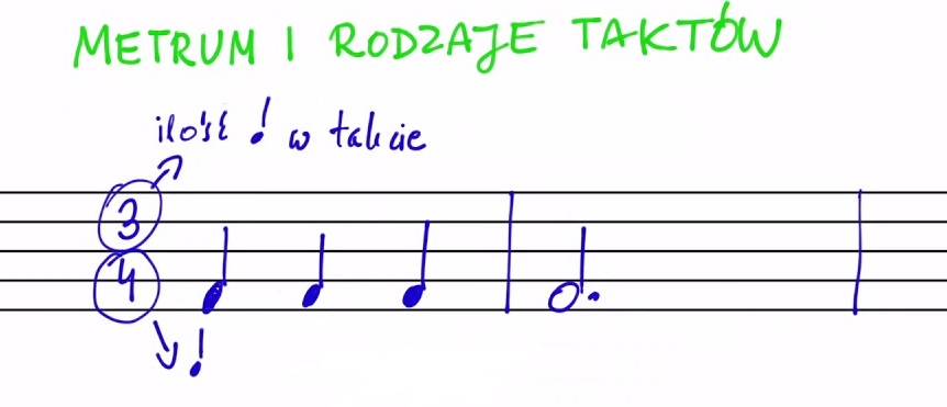 Pani Karolina od muzyki: Pokaż muzykę - czyli nauka taktowania.