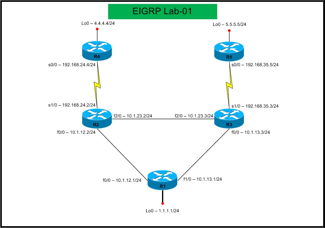 INTERNETWORKING: EIGRP Lab-01