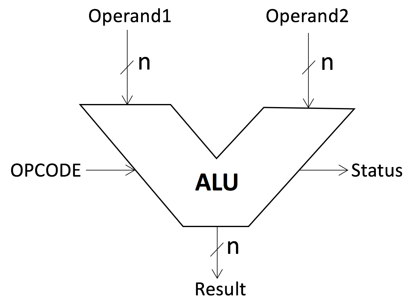 ALU Unidad aritmetico-logica
