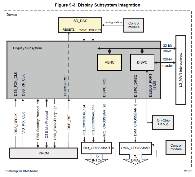 Uninteresting Build Notes: ti dss (display subsystem) (tda3x)