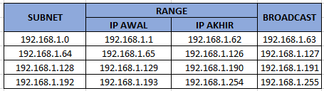 Subnetting [ Cara Menghitung IP Address secara Manual ]