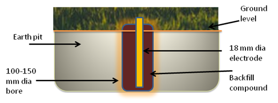 Power Engineering: chemical earthing