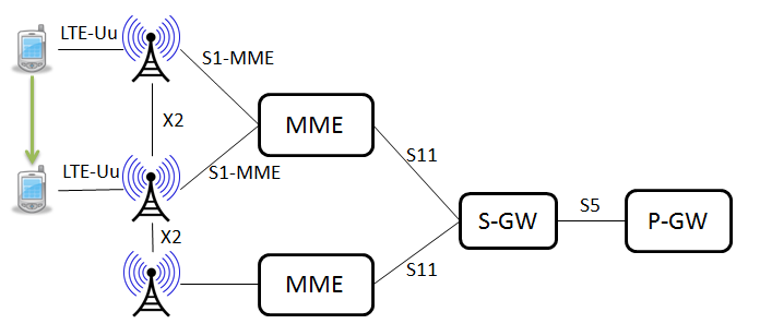X2-based handover without SGW relocation | LTE AND BEYOND | Tech-blog ...