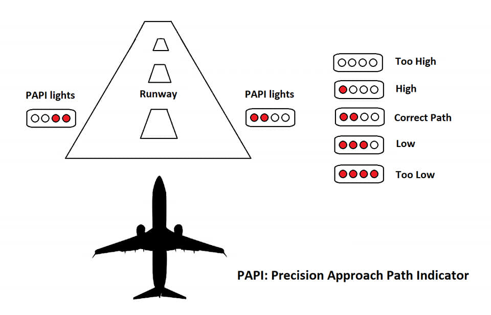 Visual Approach Slope Indicator