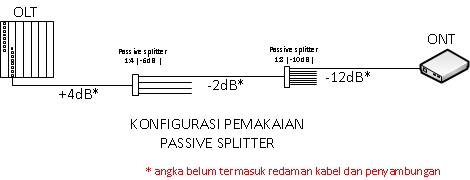 Passive splitter, apa dan bagaimana - Dunia Fiber Optik (DFO)