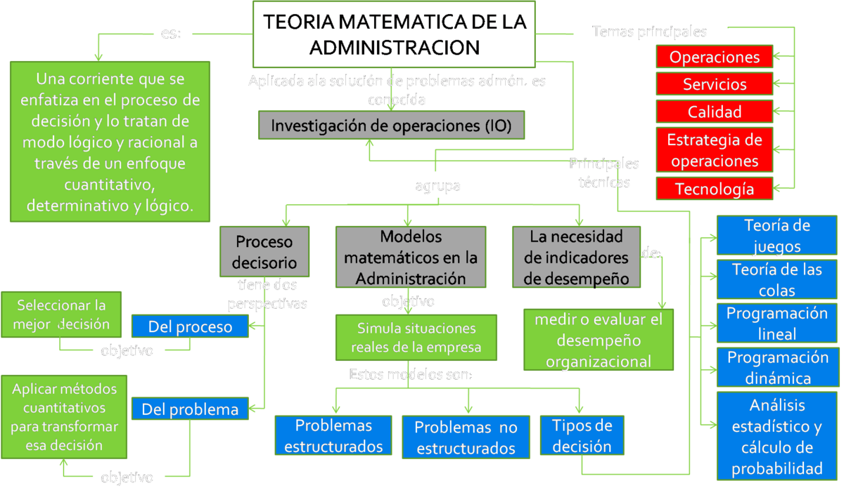 FUNDAMENTOS DE ADMINISTRACION: TEORÍA MATEMATICA